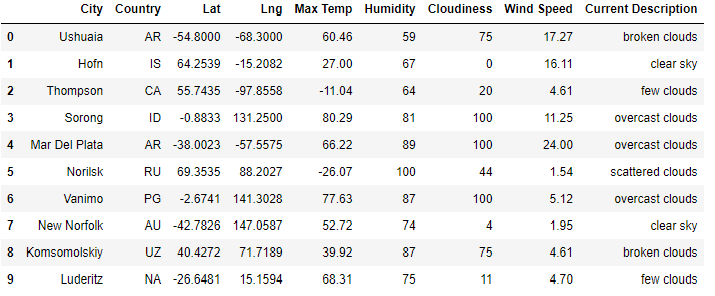 GitHub - Kelcon86/Weather_Analysis