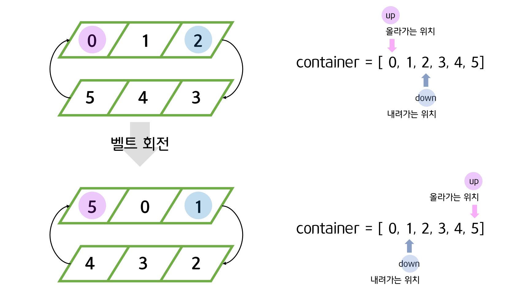 [baekjoon] 20055. 컨베이어벨트 위의 로봇 (python) | 댕댕쓰의 개발일지
