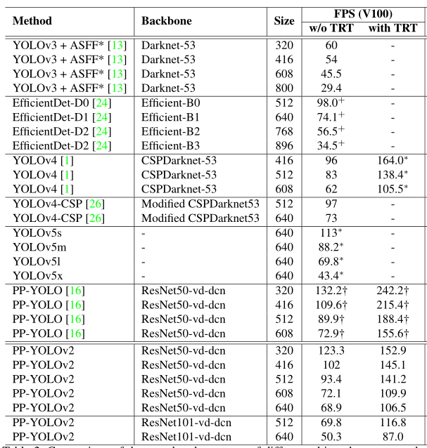 关于pp-yolov2一些问题 · Issue #2872 · PaddlePaddle/PaddleDetection · GitHub