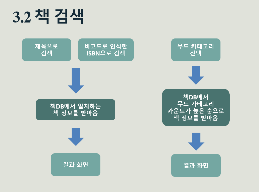 GitHub - hakyung0426/bookworld: 안드로이드 스튜디오(JAVA) 독후감 리뷰 관리 애플리케이션