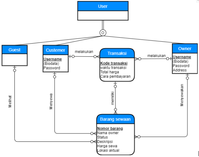 GitHub - sultanfariz/inventaria: Platform berbasis web untuk sewa ...