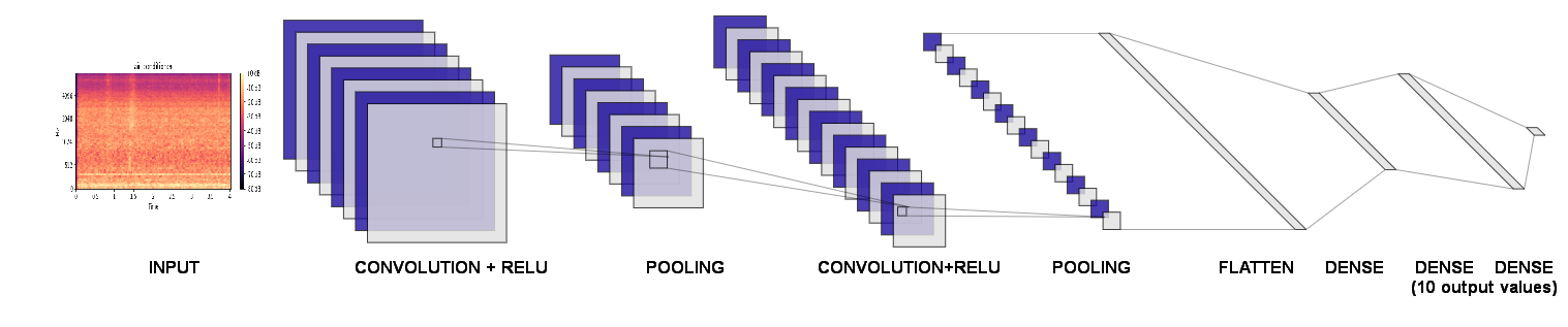 GitHub - angelinakhatiwada/Urban-Sound-Classification: Neural networks for urban sound ...