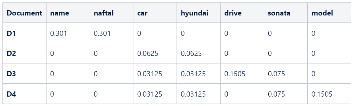 Weekend Task - String Programs - TF-IDF · akash-coded core-java · Discussion #40 · GitHub