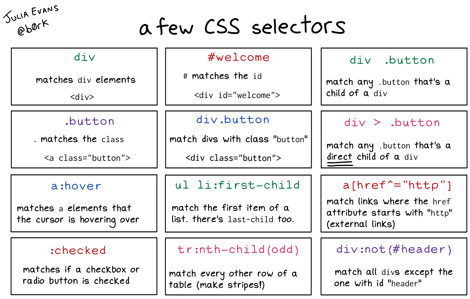 CSS Selectors Targetting Different Elements On A Webpage Akash coded Mern Discussion 
