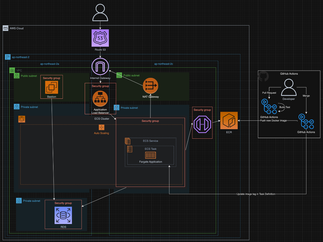 GitHub - hanghae99-plus2-team3/hanghae-commerce