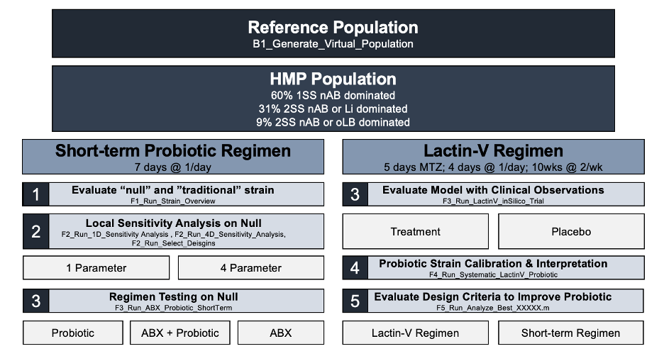GitHub - chyylee/CST_Probiotic: Code to assess probiotic efficacy using generalized Lotka ...