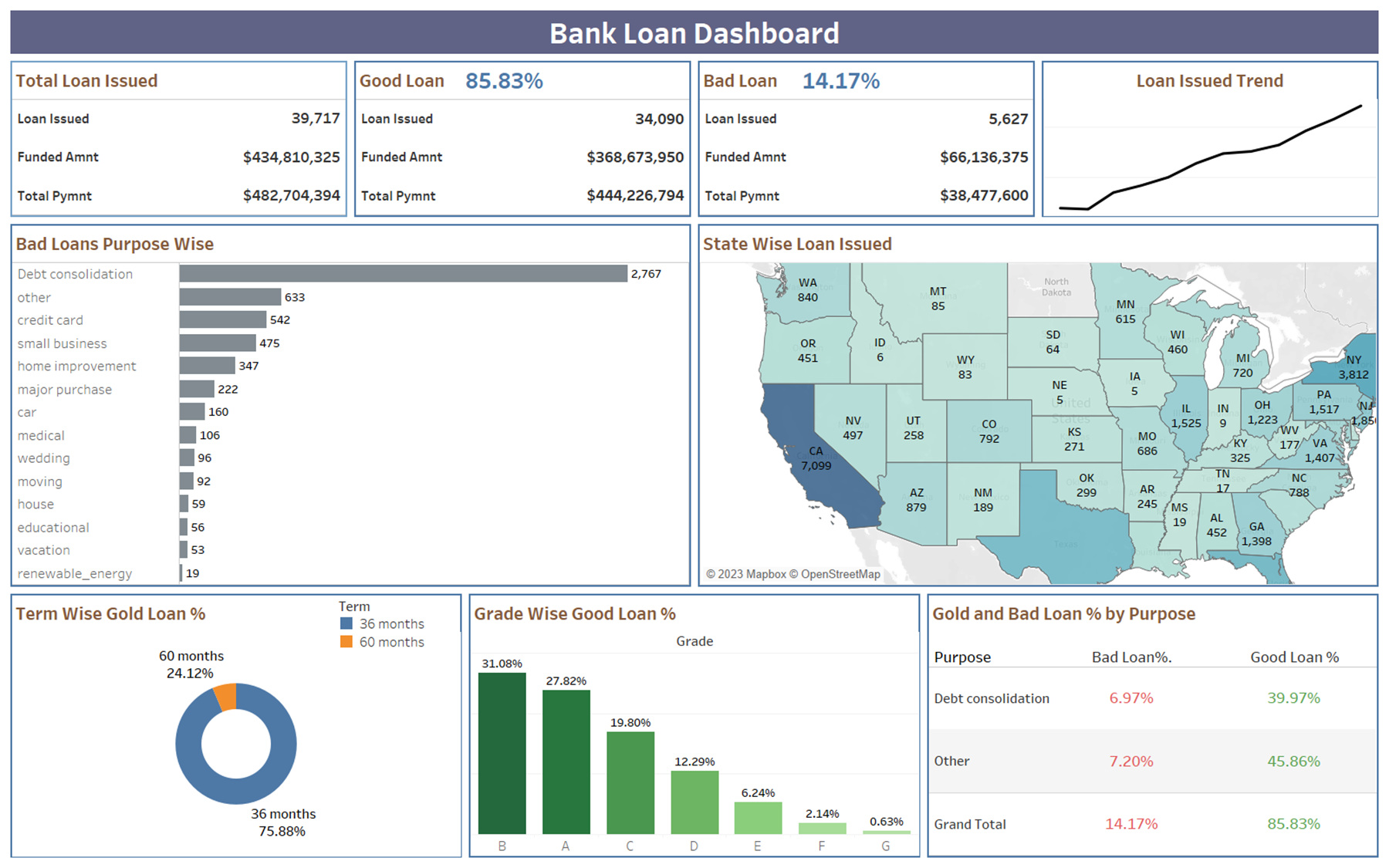 GitHub - sufyanpatel721/Bank-loan-dashboard