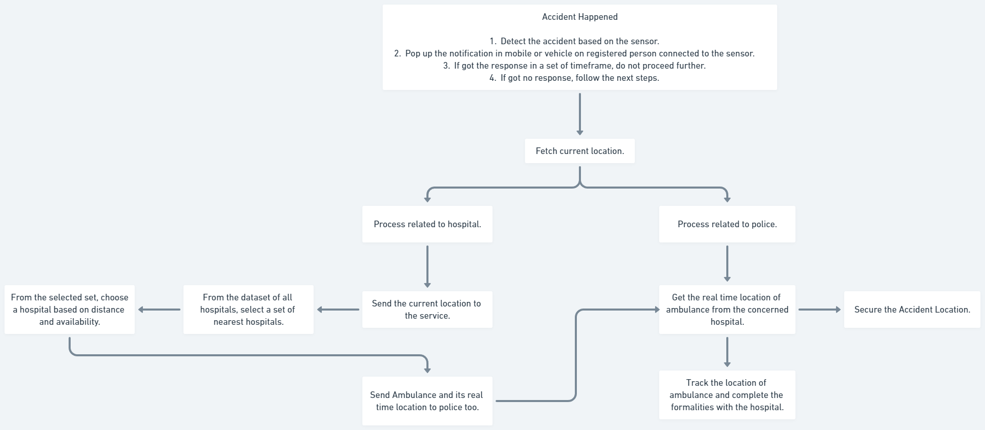 GitHub - nmnjain515/Automatic-Accident-Detection