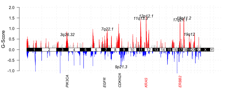 Question about gisticChromPlot · Issue #524 · PoisonAlien/maftools · GitHub