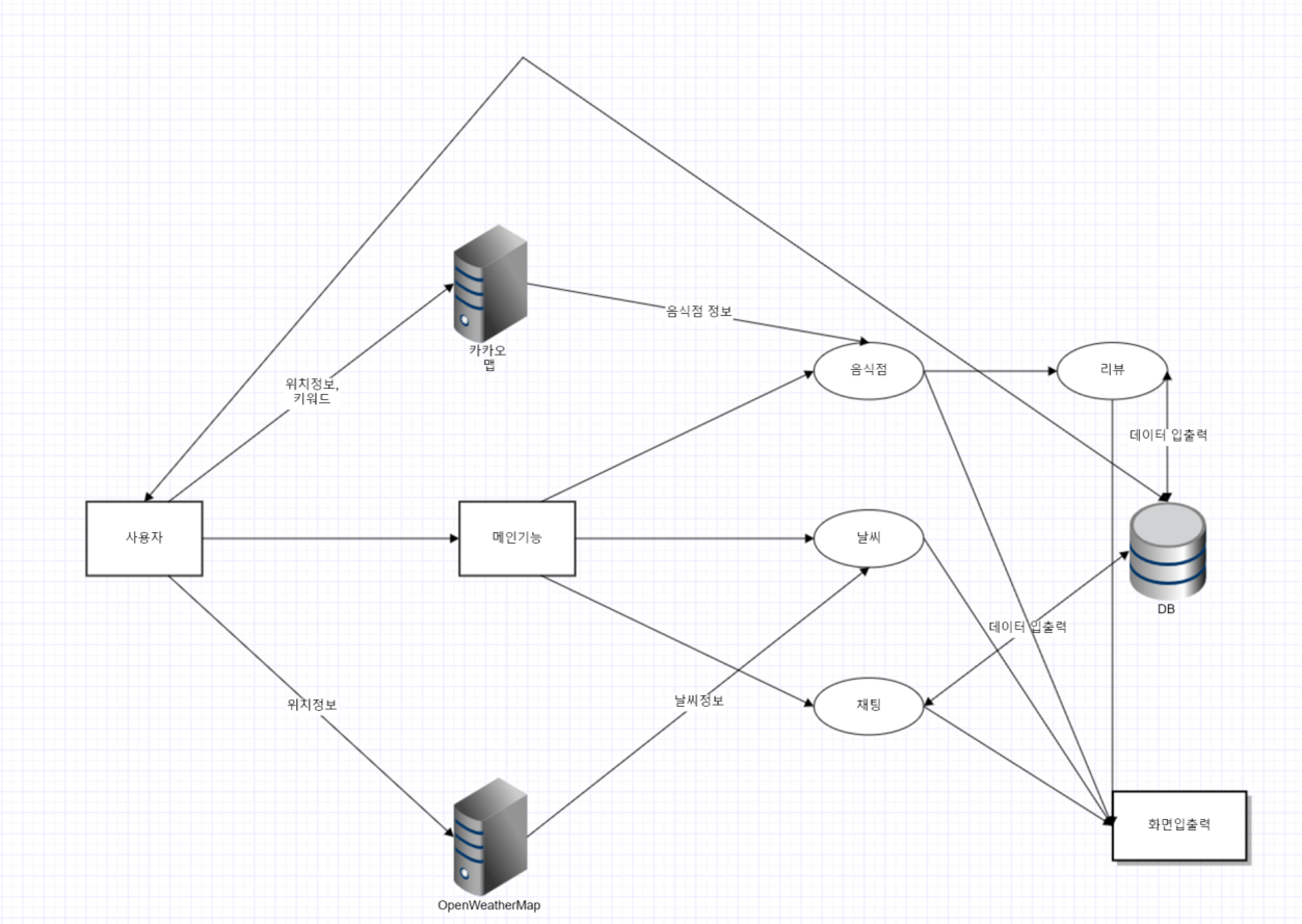 GitHub - dongjundev/NalMeok: 날씨에 따른 맛집추천 앱