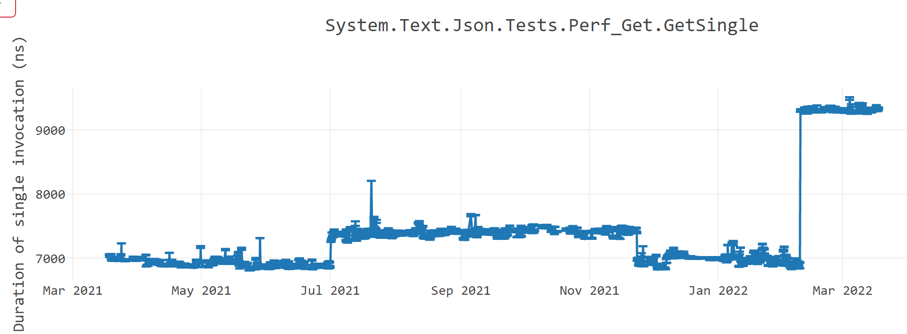 float parsing benchmarks have regressed on 32 bit platforms · Issue #66838 · dotnet/runtime · GitHub