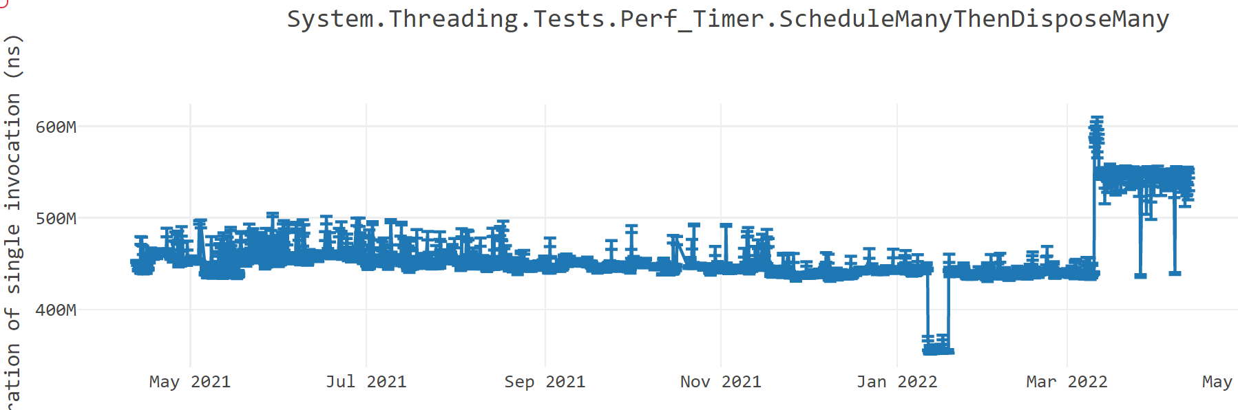 System Threading Tests Perf Timer Schedulemanythendisposemany Has Regressed On 64 Bit Windows