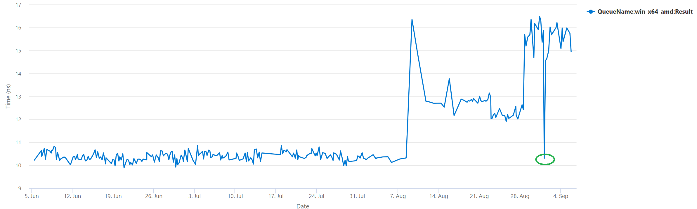 Regressions in System.Memory.Span · Issue #91619 · dotnet/runtime · GitHub