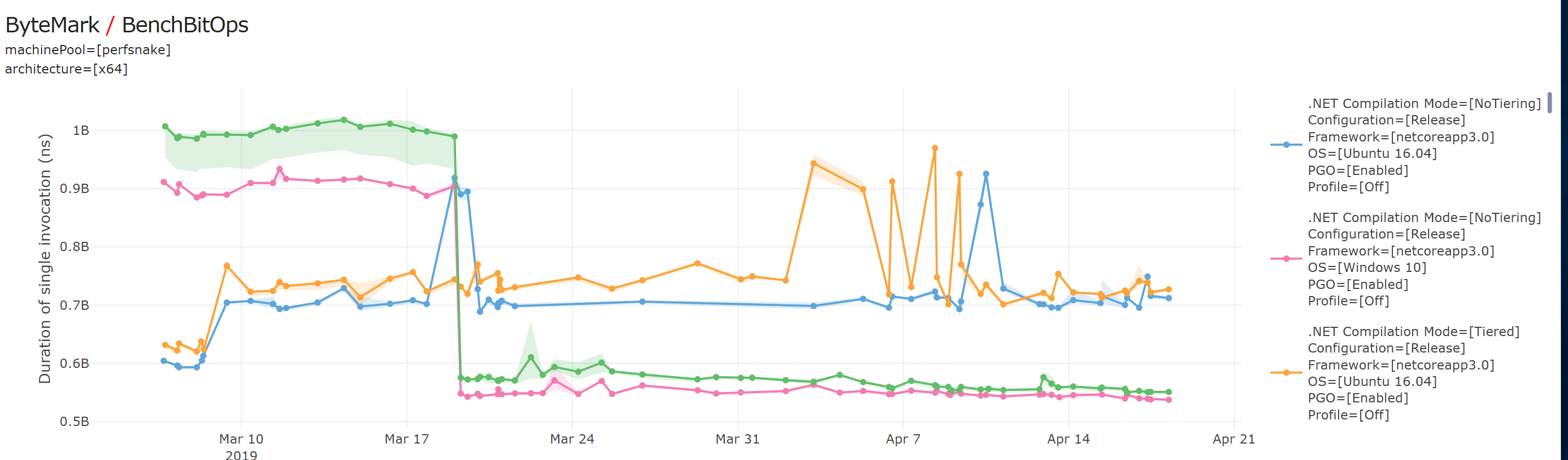 ByteMark BenchBitOps regression · Issue #12016 · dotnet/runtime · GitHub