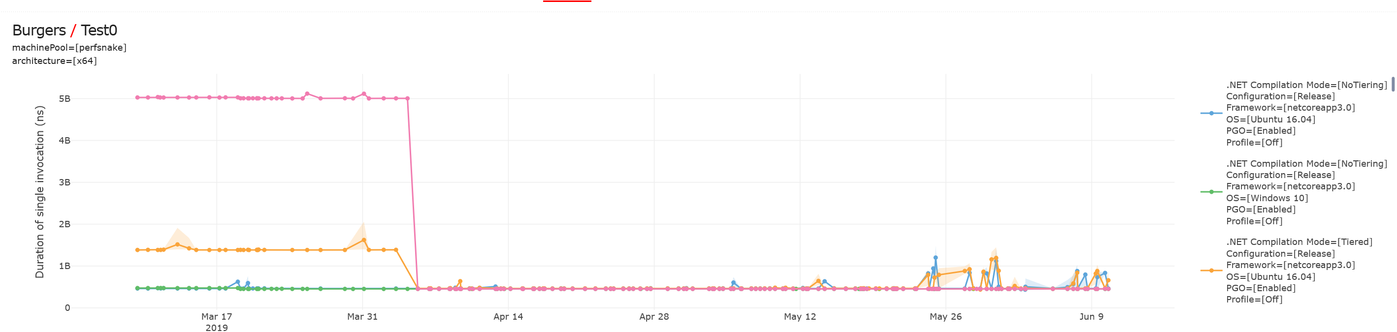 Microbenchmarks Should Run With Tiered Jiting Enabled · Issue 11872 · Dotnetruntime · Github 