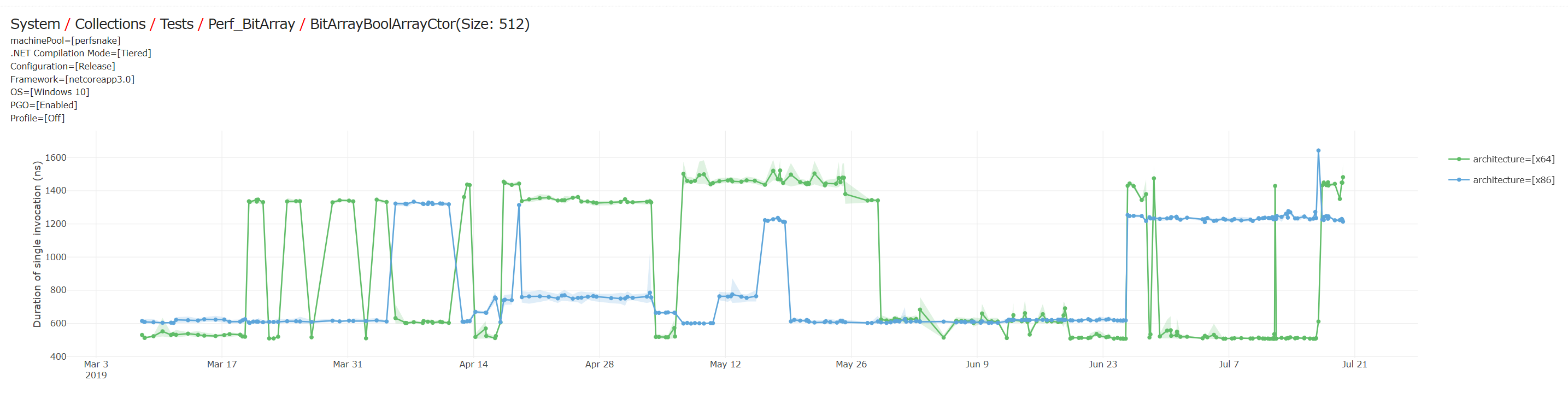 Investigate bi-stable BitArrayBoolArrayCtor benchmark · Issue #697 · dotnet/performance · GitHub