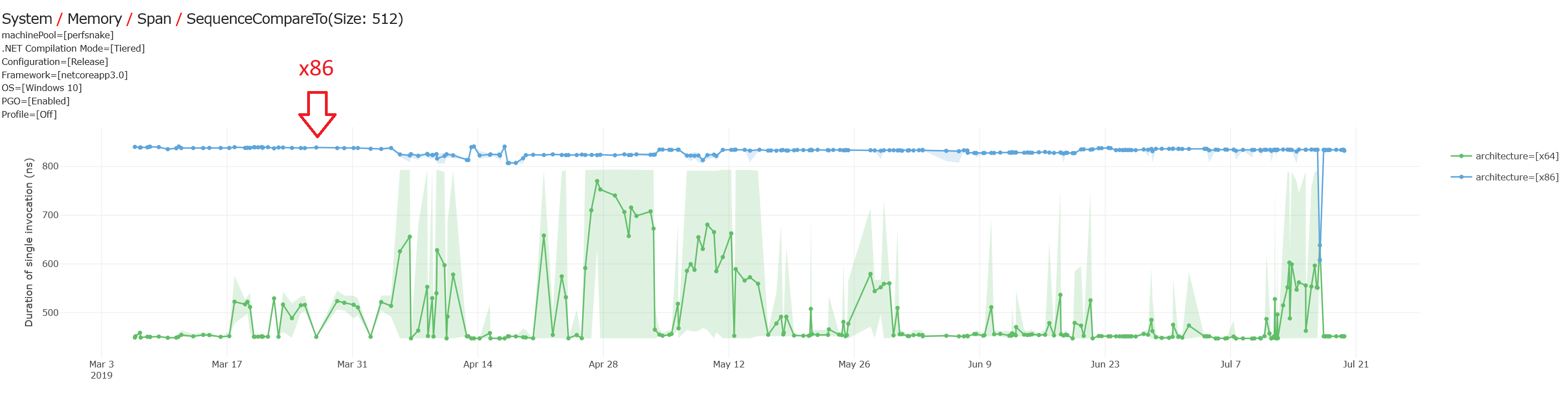 Performance regression: Span .SequenceCompareTo 33% slower on x86 · Issue #13153 · dotnet ...