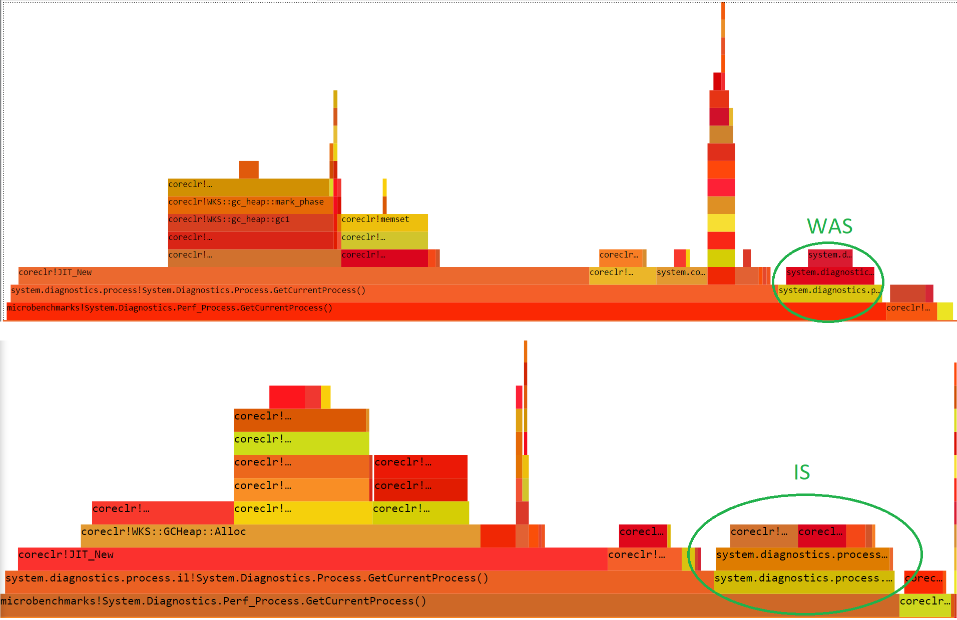 Performance regression: Process.GetCurrentProcess().Dispose() on ...