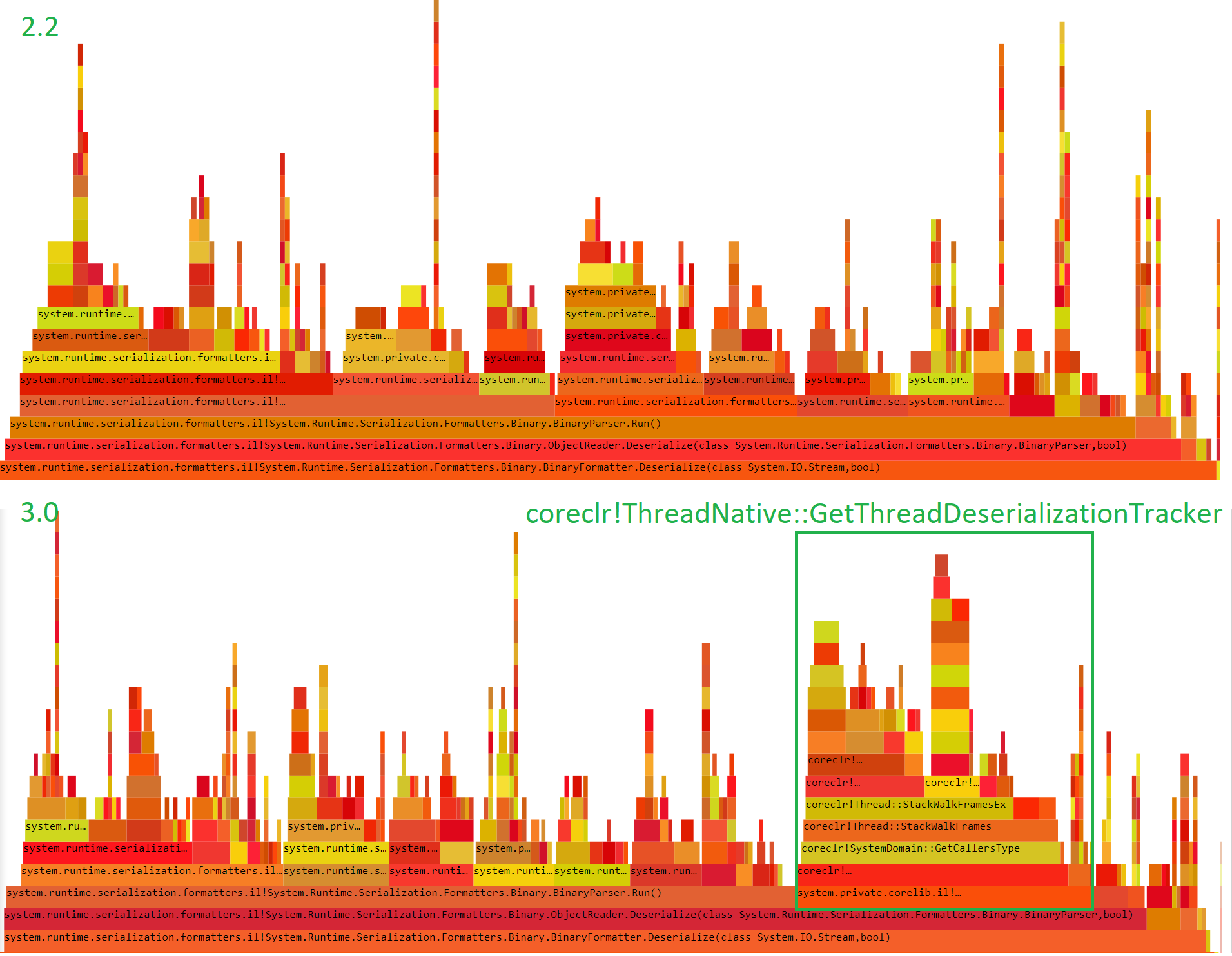 Performance Regression Two Test Cases Of Binaryformatter Benchmarks · Issue 13133 · Dotnet