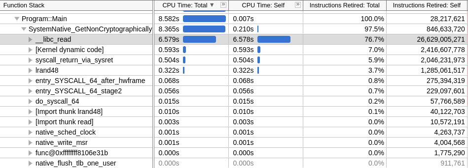 Guid.NewGuid() is 10x slower on Linux compared to Windows · Issue ...