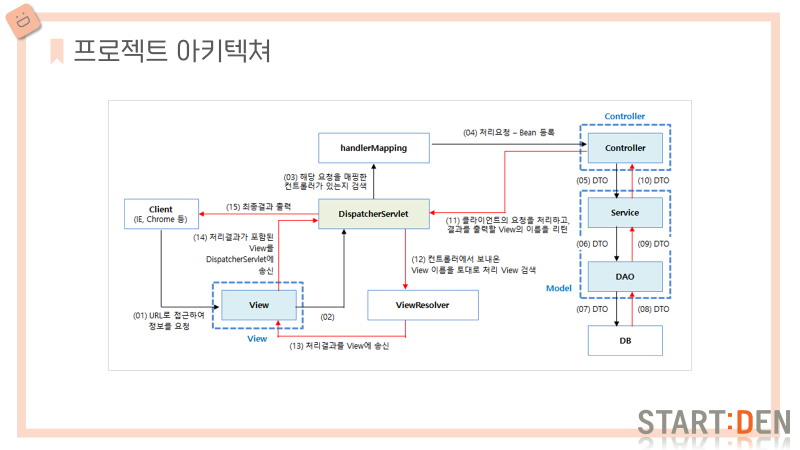 GitHub - sumsum531/springframework-mini-project