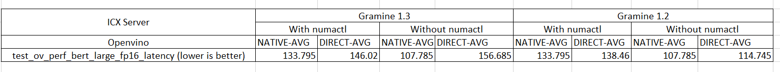 Degradation seen when running certain OpenVino models for Latency after [LibOS,PAL] Emulate CPU ...