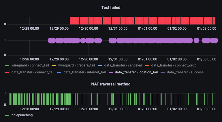 Monitoring Failed · Issue #5695 · mysteriumnetwork/node · GitHub