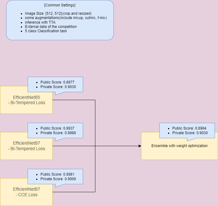GitHub - Taichicchi1221/cassava-leaf-disease-classification