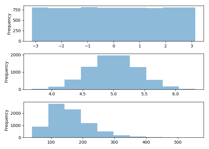 Question lognormal distribution · Issue #250 · SALib/SALib · GitHub