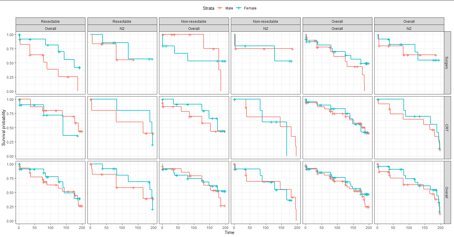Strange behavior of the faceted risk table · Issue #511 · kassambara/survminer · GitHub