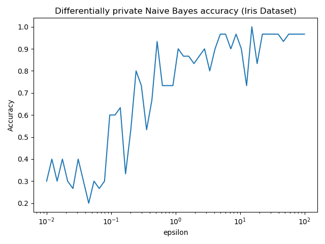 GitHub - seanaroche/Differential-Privacy: This is a compilation of my undergraduate research on ...