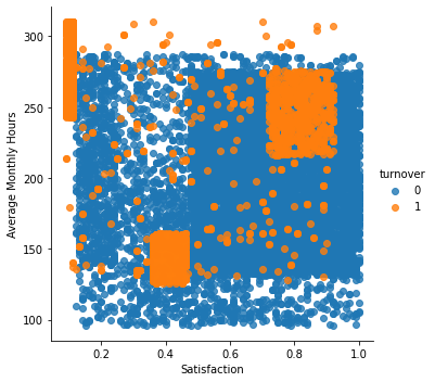 GitHub - uclajsam/Predicting_Employee_Churn: HR Analytics Project (Python)