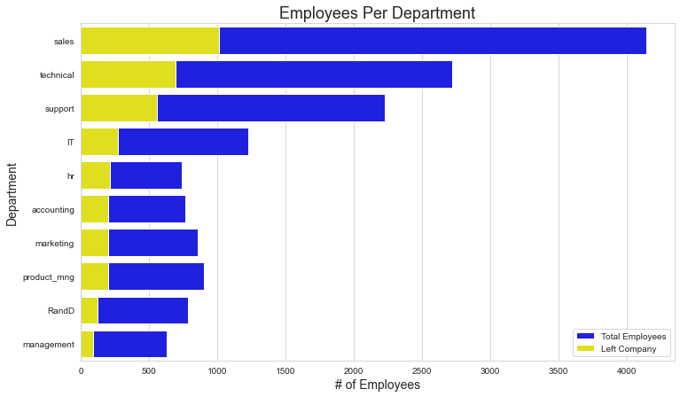 GitHub - uclajsam/Predicting_Employee_Churn: HR Analytics Project (Python)