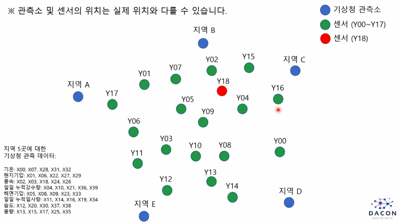 GitHub - DS-Heejae/linear-regression-project-dacon: 회귀분석 프로젝트로 진행한 dacon_센서 온도 추정 경진대회 입니다.