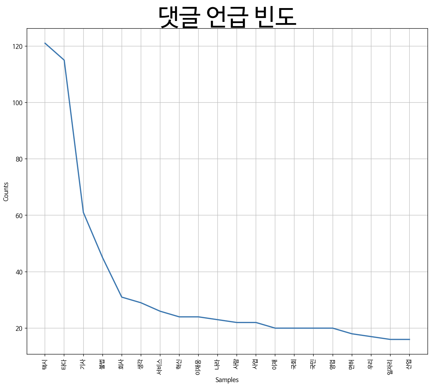 GitHub - DS-Heejae/Youtube_crawling: [프로젝트] '타다 금지법' 유튜브 댓글 크롤링 & 분석