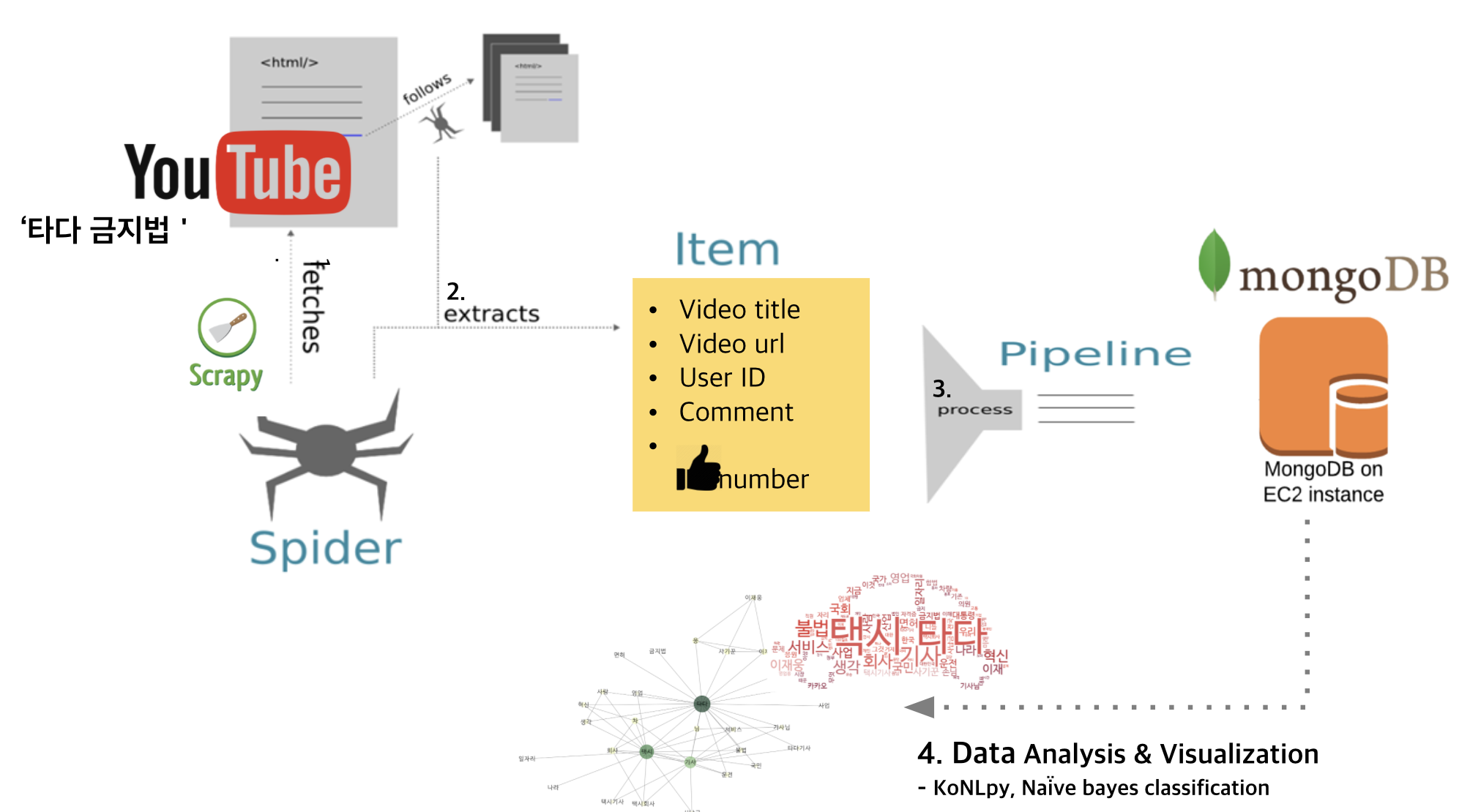 GitHub - DS-Heejae/Youtube_crawling: [프로젝트] '타다 금지법' 유튜브 댓글 크롤링 & 분석