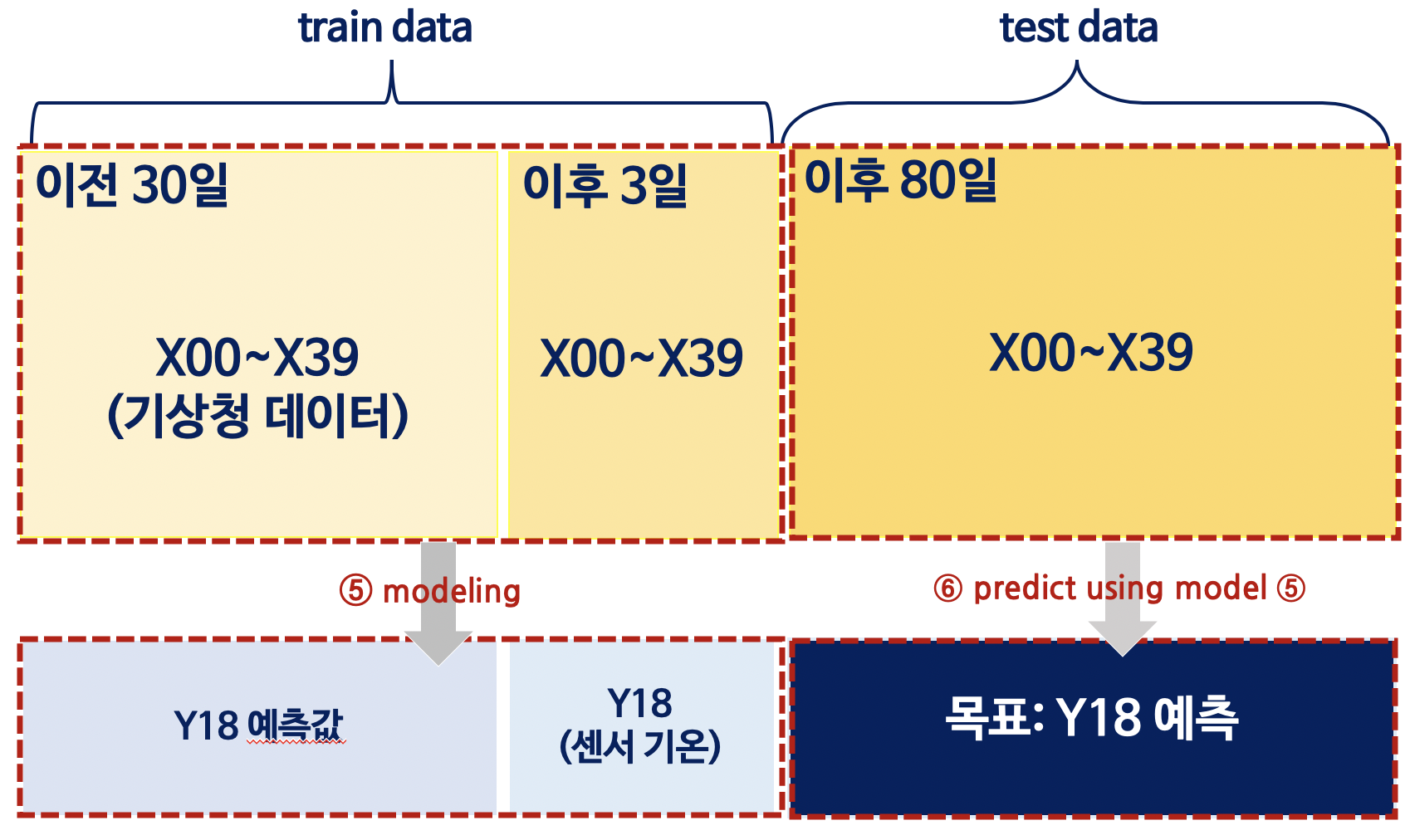 GitHub - DS-Heejae/linear-regression-project-dacon: 회귀분석 프로젝트로 진행한 dacon_센서 온도 추정 경진대회 입니다.