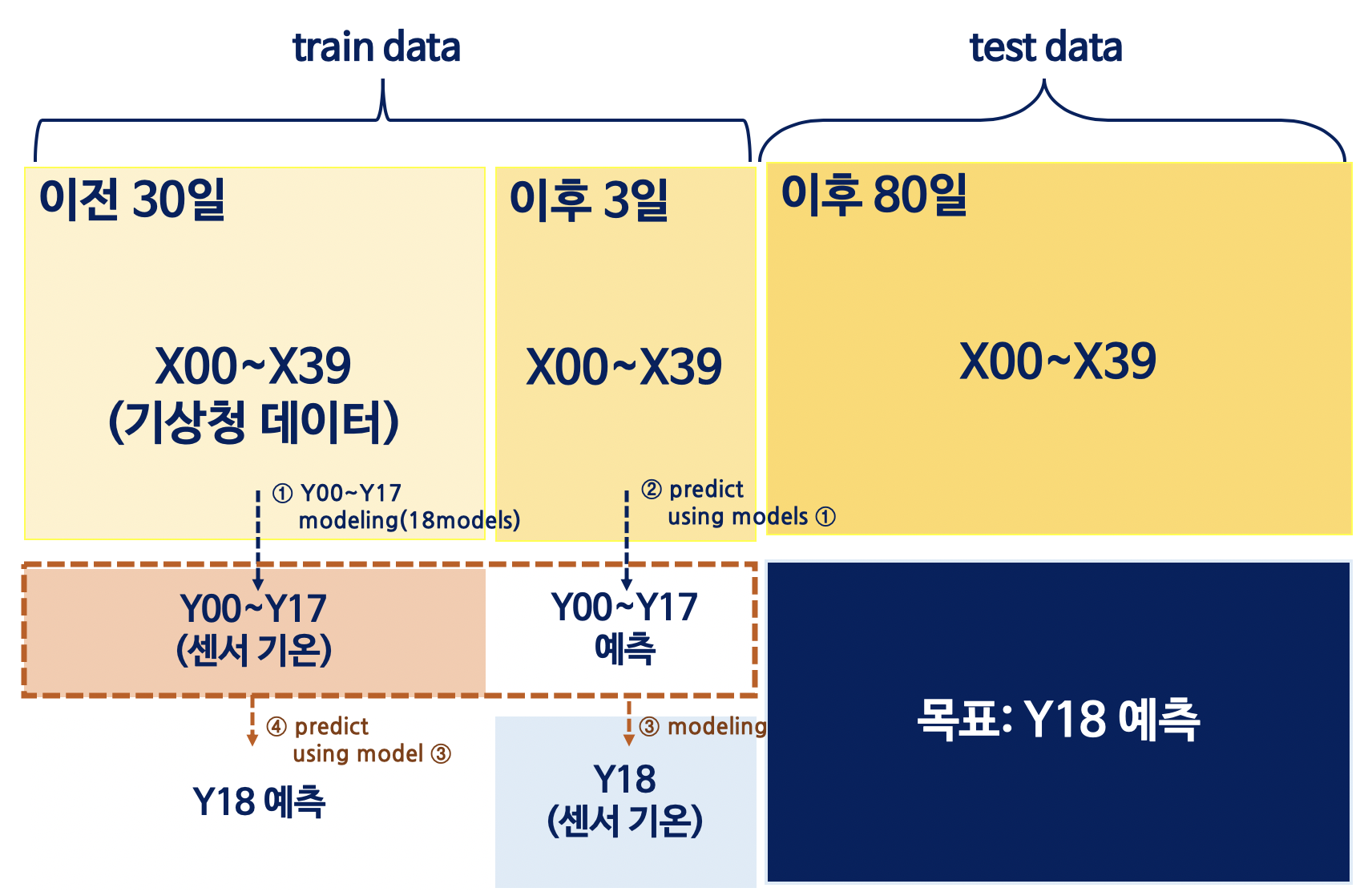 GitHub - DS-Heejae/linear-regression-project-dacon: 회귀분석 프로젝트로 진행한 dacon_센서 온도 추정 경진대회 입니다.