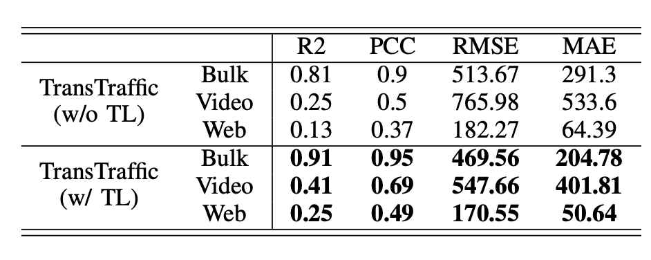 GitHub - DSAIL-SKKU/TransTraffic-ICTC-2022