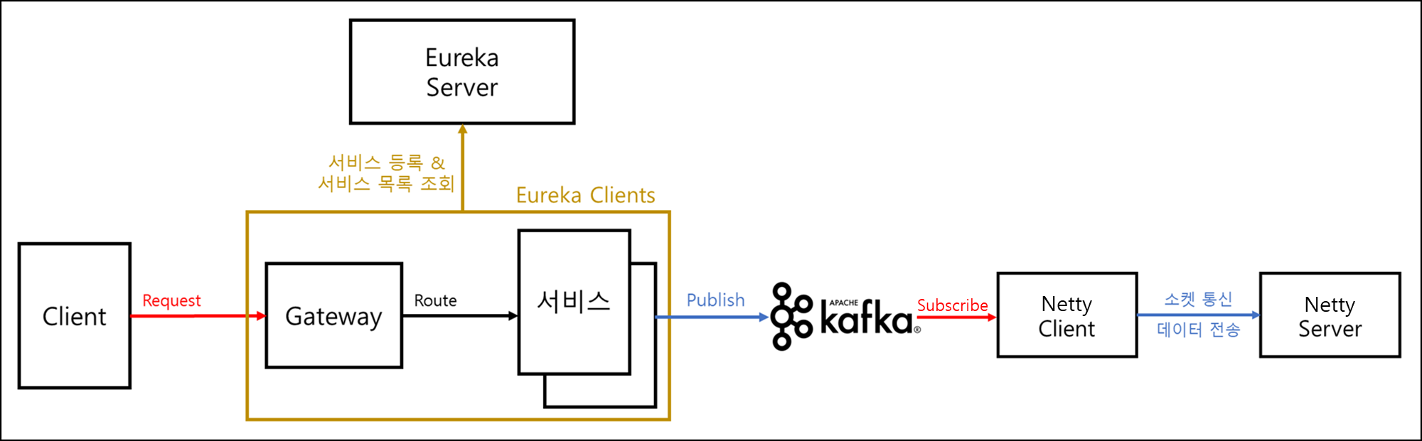 GitHub - cse0518/MSA-practice: 대규모 시스템 MSA 인프라 구조를 구현해봅니다.