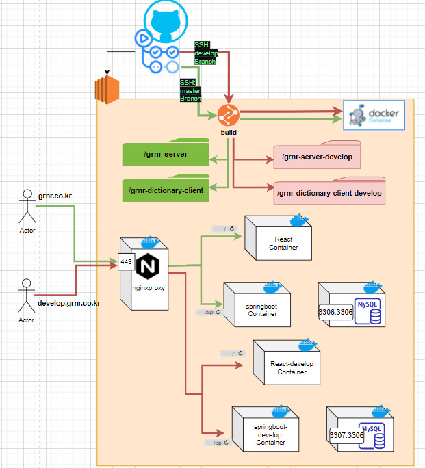 GitHub - hwangyoungjin/AWS-Docker: AWS EC2, Doker