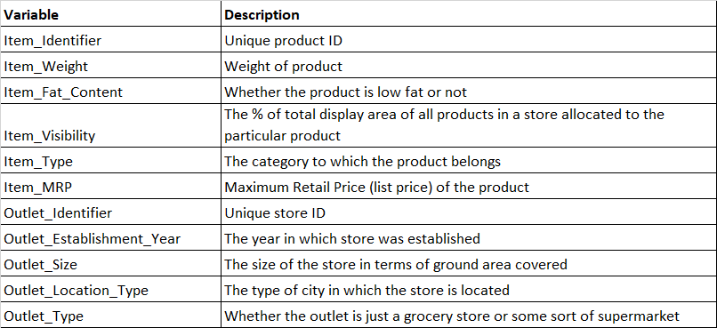 GitHub - dhekanesm/BigMart-Sales-Prediction: The data scientists at ...