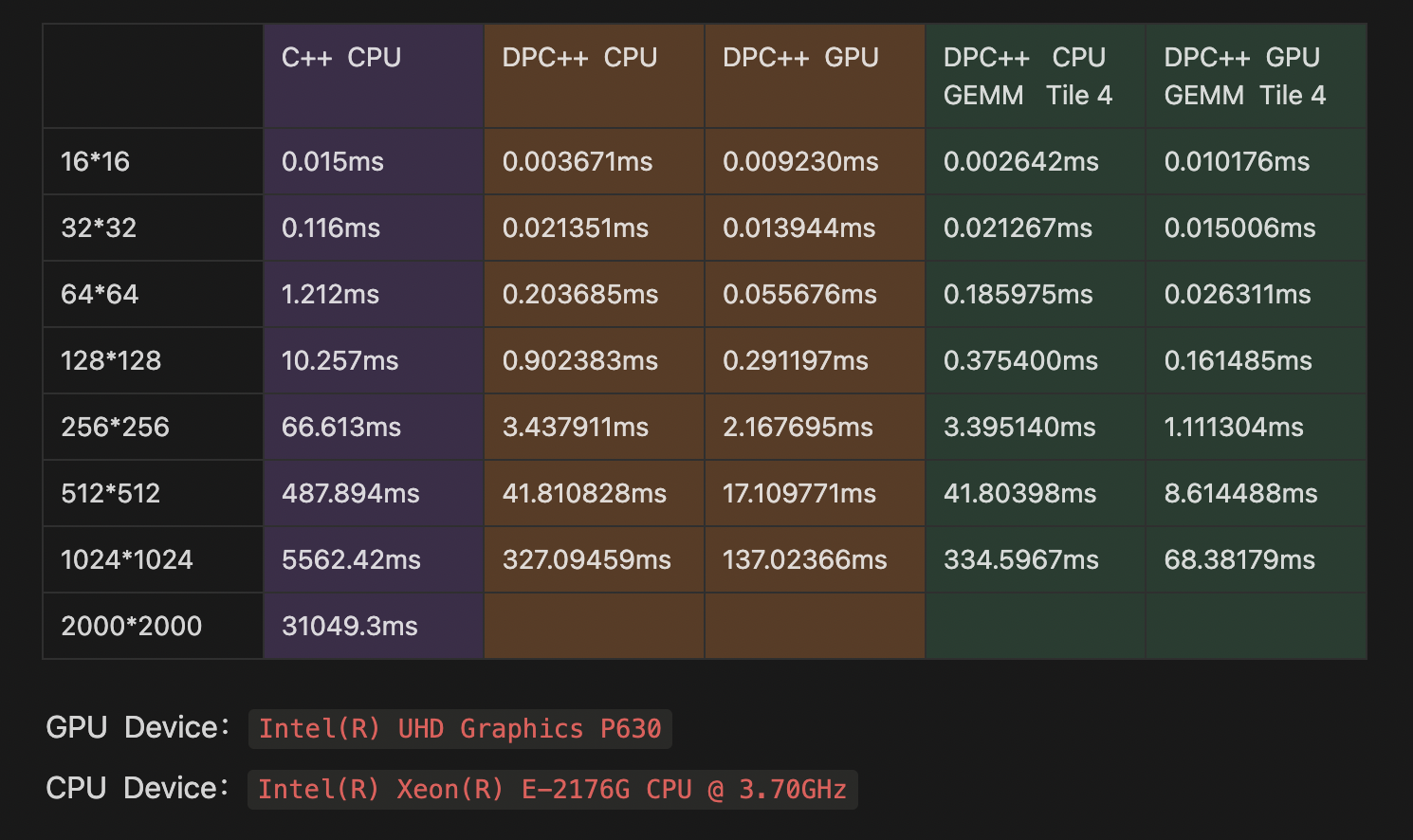 GitHub - kevinknow/OneAPI_Matrix_acceleration