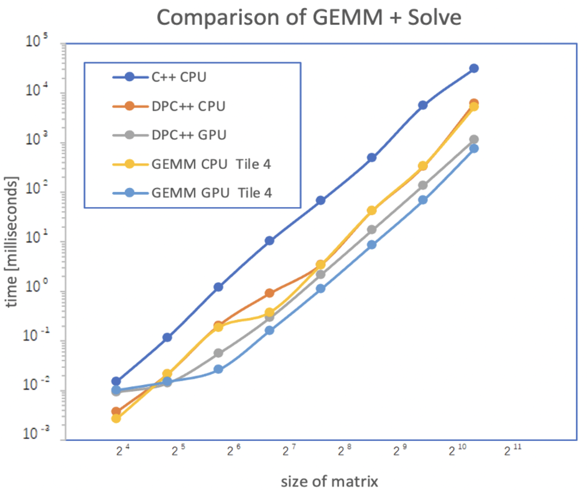 GitHub - kevinknow/OneAPI_Matrix_acceleration