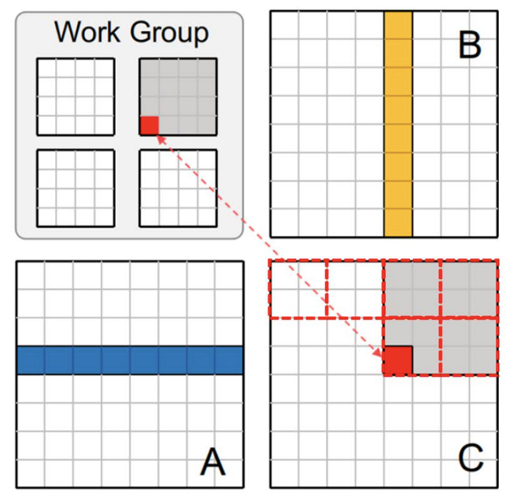GitHub - kevinknow/OneAPI_Matrix_acceleration