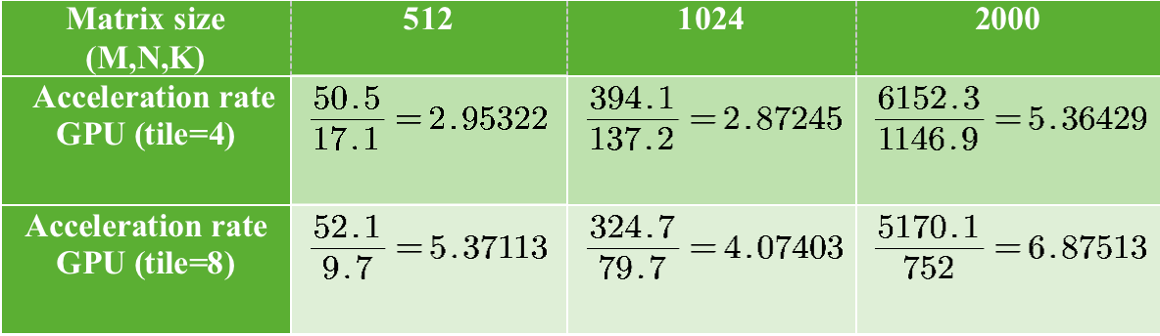 GitHub - kevinknow/OneAPI_Matrix_acceleration
