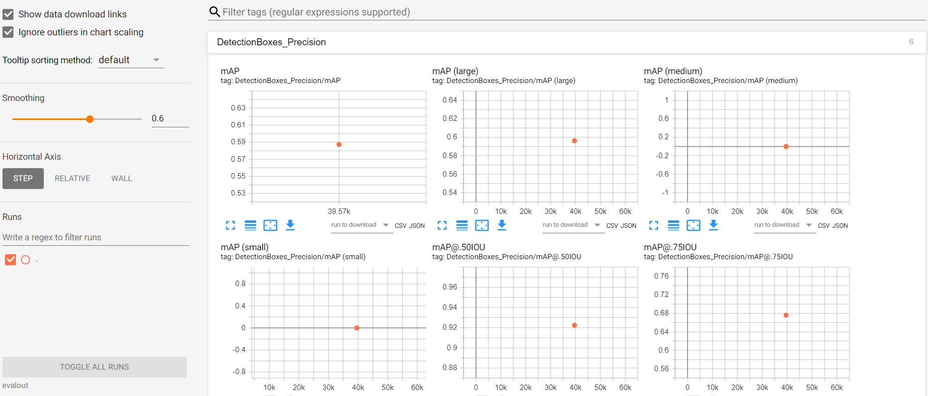 Only A Dot On Evaluvation Graphs · Issue 459 · Edjeelectronics Tensorflow Object Detection Api