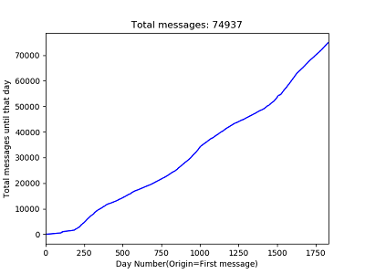 GitHub - Amirparsa-Sal/Telegram-chat-analyzer: An script for analyzing ...