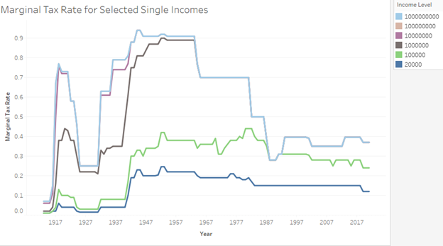 GitHub - ryanhalstater/taxes-over-time: Visualization of Federal USA ...