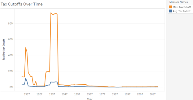 GitHub - ryanhalstater/taxes-over-time: Visualization of Federal USA ...